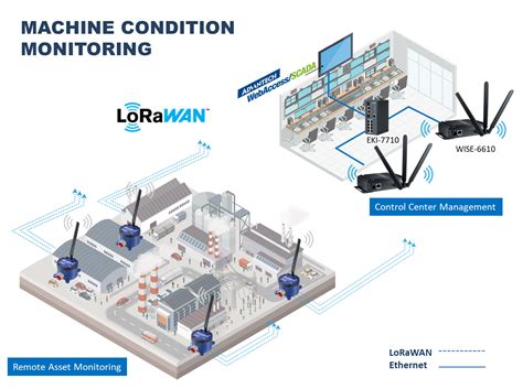 Advantech Lorawan Solution For Machine Condition Monitoring Advantech