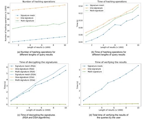 User Overhead For Verifying The Results Of The Queries Download Scientific Diagram