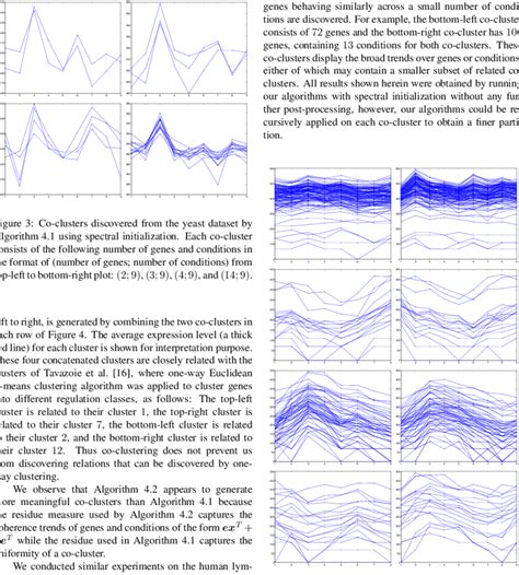 Co Clusters Discovered From The Yeast Dataset By Algorithm 42 Using