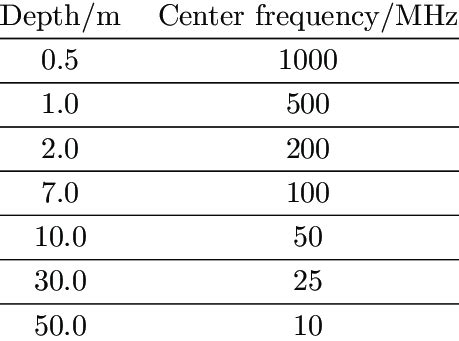 Suitable Central Frequency Of GPR For Various Depths Download Scientific Diagram