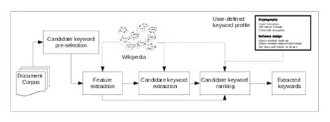 Overview Of Our Keyword Extraction Approach Download Scientific Diagram