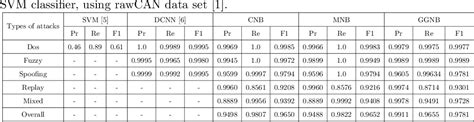 Ggnb Graph Based Gaussian Naive Bayes Intrusion Detection System For Can Bus