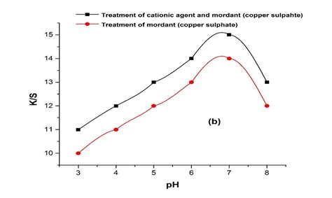 Effect Of Dyeing Ph On The Color Strength Of Alginate Fiber With A Download Scientific