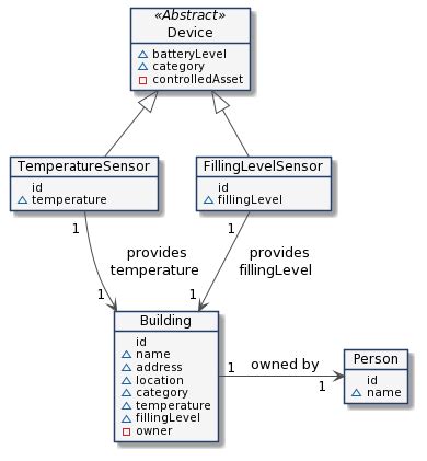 Understanding Context NGSI LD Smart Farm Tutorials