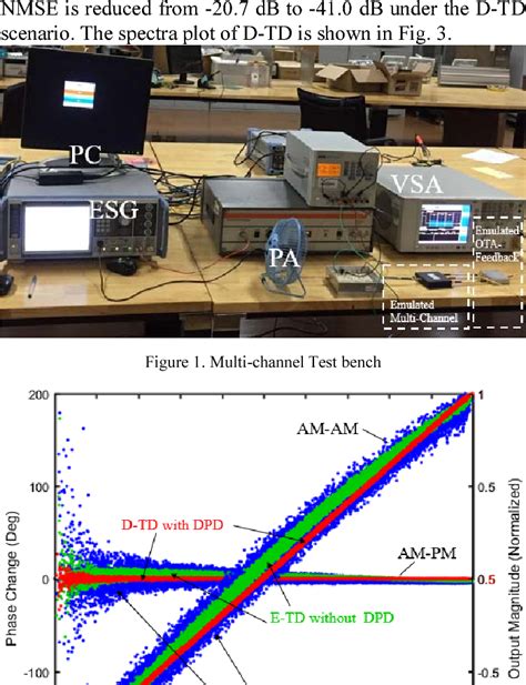 Figure 1 From Digital Predistortion Model Comparison For Phased Array Transmitters With Multi