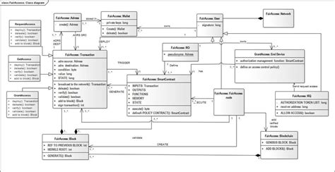 FairAccess UML Class Diagram Download Scientific Diagram
