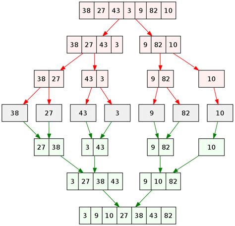 從排序學演算法 3 — Merge Sort De Medium
