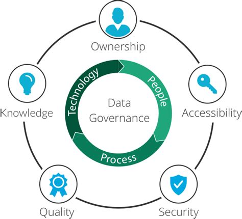 Common areas covered by data governance policies
