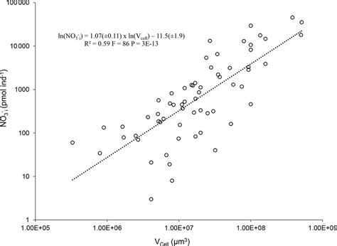 Log Log Plot And Power Regression Of Intracellular No − 3 Content No 3