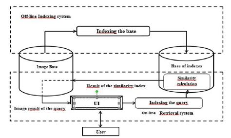 The Architecture Of A System Of Indexing And Image Search Download