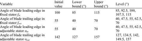 Design Variables And Their Ranges Download Scientific Diagram