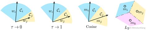 《decoupling Representation And Classifier For Long Tailed Recognition》阅读笔记 Csdn博客