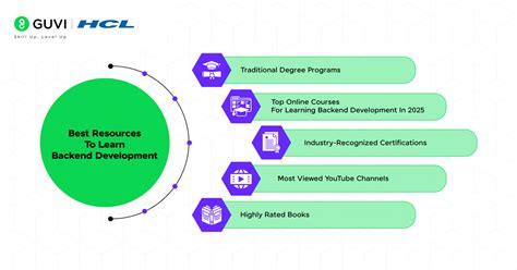 Best Way To Learn Backend Development In 2025 A Beginners Guide