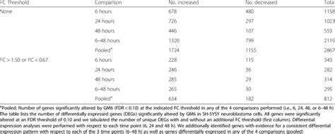 Differentially Expressed Genes FDR