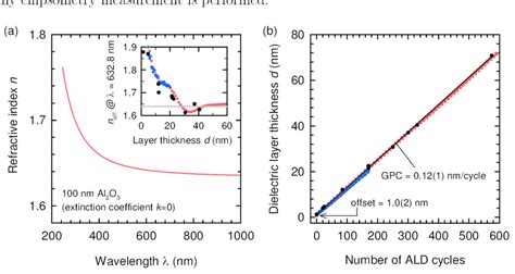 4 A Refractive Index N As A Function Of Wavelength λ Determined For