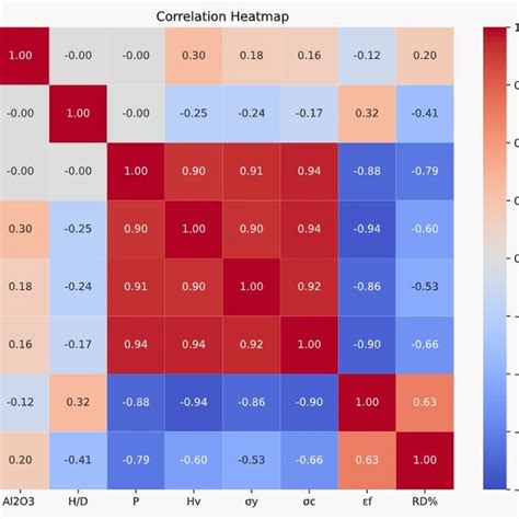 Correlation Plots Of All Response AMC Parameters Versus Input