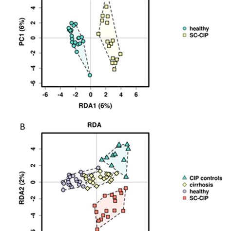 Redundancy Analysis Rda Analysis For Beta Diversity Based On Download Scientific Diagram