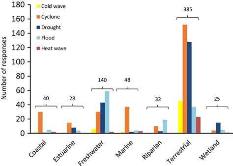 Number Of Ecological Responses To Extreme Events Observed In Different Download Scientific