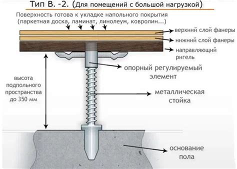 Регулируемые полы. Регулируемые полы своими руками с использованием лаг ...