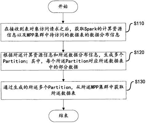 data acquisition method and device based on spark computing framework