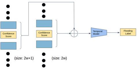 The Temporal Model Stage Of The Flooding Detection We Define A Window Download Scientific
