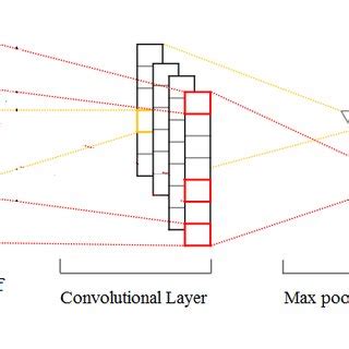 Architecture Of A Single Layer Convolutional Neural Network Download Scientific Diagram