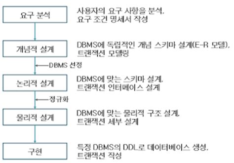 2020 정보처리기사 필기 3 데이터베이스 구축 논리 데이터베이스 설계 — 1coding 😆