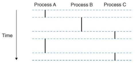 csapp cse 351 学习笔记（异常控制流 exceptional control flow forkercat