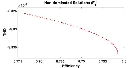 the pareto optimal front of the proposed hybrid algorithm download