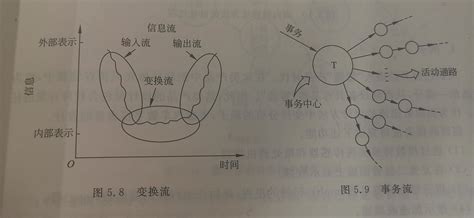 软件工程——第5章总体设计知识点整理 总体设计的基本目的和任务 csdn博客