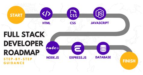Full Stack Developer Roadmap Step By Step Guidance
