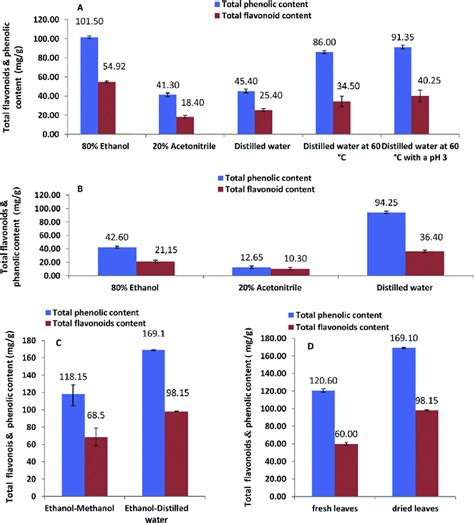 Total Flavonoid And Phenolic Contents Of Olive Leaves Extracts Obtained Download Scientific