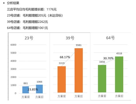 「数据分析入门」某线下连锁水果店销售数据分析水果商城如何统计图表分析打工人户户的博客 Csdn博客
