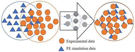 Transforming Simulated Data Into Experimental Data Using Deep Learning For Vibration Based
