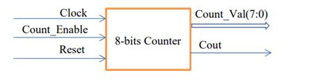 Solved Bit Binary Counter Design Its Behavior Is Similar Chegg Com