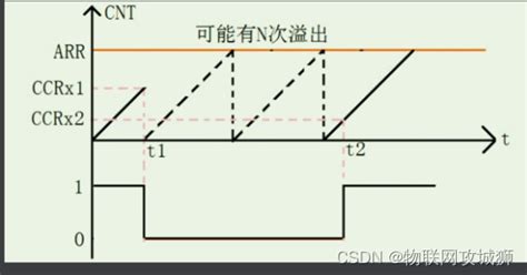 stm32定时器之输入捕获实验和pwm控制呼吸灯实验 stm32输入捕获低电平 csdn博客