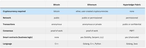 Hyperledger Composer Demystified By Saif Rehman Coinmonks Medium