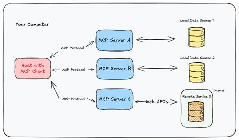 Exposing Your Mcp Tools Remotely Using Server Sent Events Sse By