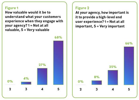 User Experience An Emerging Best Practice Posts Govloop