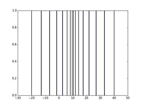 Python Panda Dataframe Column Cut Add More Bins More Frequently Around The Mean Stack Overflow
