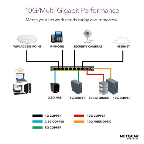 NETGEAR 10 Port 10G Multi Gigabit Smart Switch MS510TX Managed With 8 X Multi Gig 1 X 10G