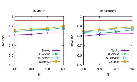 Classification Accuracy Of The Four Systems Using Activity Recognition Download Scientific