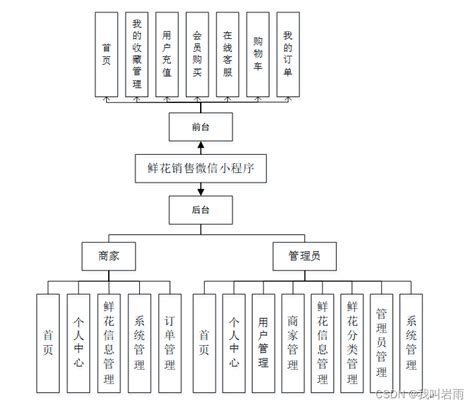 鲜花销售小程序基于微信小程序的鲜花销售系统设计与实现源码数据库文档鲜花销售管理系统er图 Csdn博客