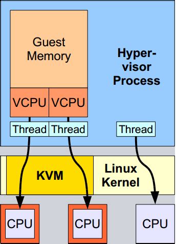 25 qemu kvm学习笔记 Welcome to Sitian s Blog 1 0 documentation