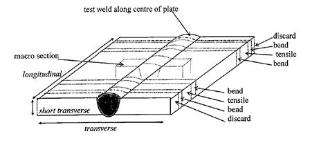 Destructive Testing