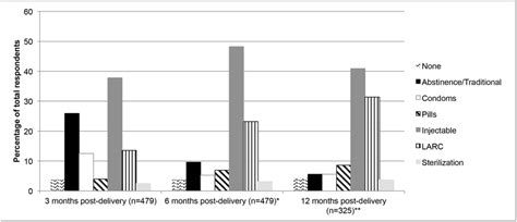 Flow Diagram Of Contraceptive Method Use And Switching Among Women Who