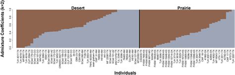 Bayesian Admixture Analysis For K 2 α 5 From Lea Using All Snp