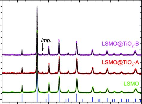 Xrd Patterns Taken On The Bare Lsmo Nanoparticles And Sintered