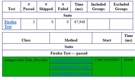 Data Provider And Testng Xml Parameterization In Selenium