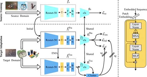 Overview Of The Proposed Method The Model Includes A Feature Extractor Download Scientific